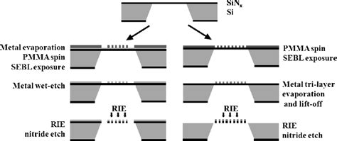 Microfabrication Process Presenting Both Wet Etch And Lift Off Metal Download Scientific