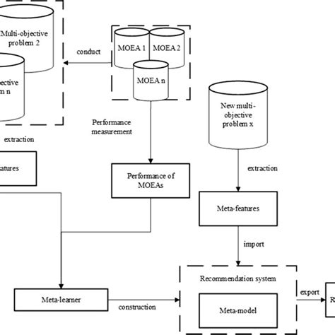 Adaptive Algorithm Recommendation Model Download Scientific Diagram