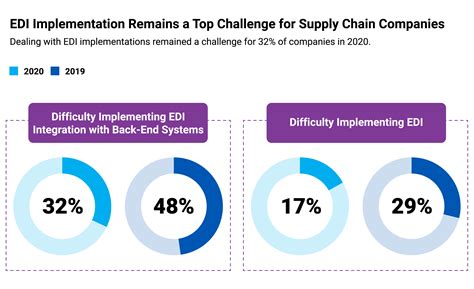 Overcome Edi Implementation Issues With These Simple Steps Cleo