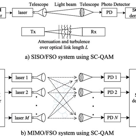Block Diagram Of Sisofso And M×n Mimofso Systems Using Sc Qam Download Scientific Diagram