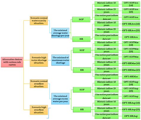 Alternative Choices For Operating Network Reservoirs Under Different Download Scientific Alternative Choices For Operating Network Reservoirs Under Different Download Scientific
