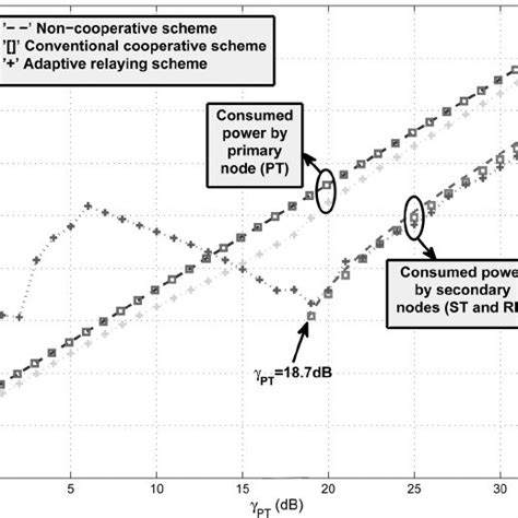 Average Consumed Power By Primary Node PT And By Secondary Nodes ST Download Scientific