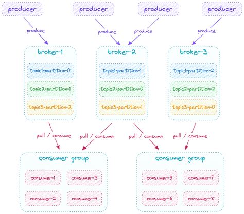 Kafka 是如何实现负载均衡的? Kafka 是如何实现负载均衡的?