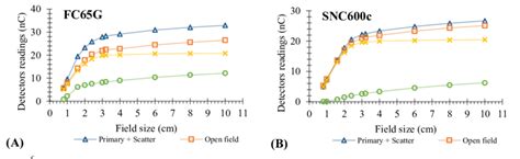 The Comparison Of Open Field O Primary P Scatter S And The Sum