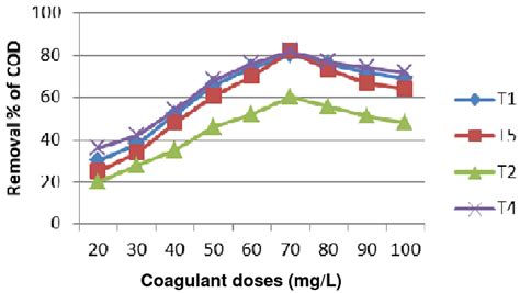 Effect Of Coagulant Doses On The Removal Of Cod Download Scientific