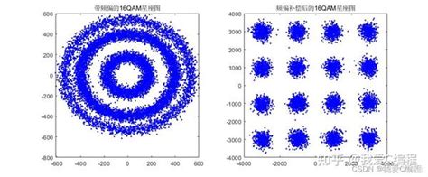 基于FFT傅里叶变换的16QAM基带信号频偏估计和补偿算法FPGA实现 包含testbench和matlab星座图显示 知乎