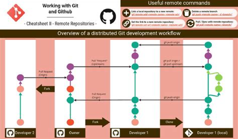 Q Bit Cheatsheets Git And Github Igit Cheatsheet Ii Pdf