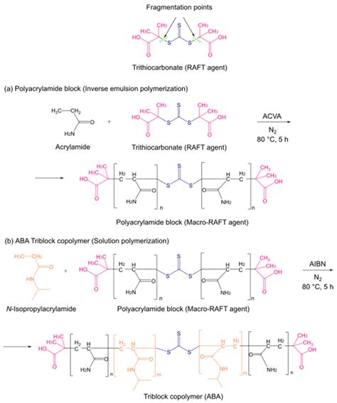 Reversible Thermo Optical Response Nanocomposites Based On Raft Symmetric Triblock Copolymers