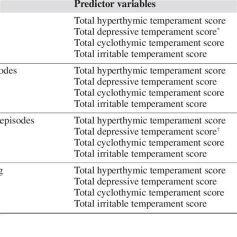 Linear Regression Analysis Of Different Variables With Affective