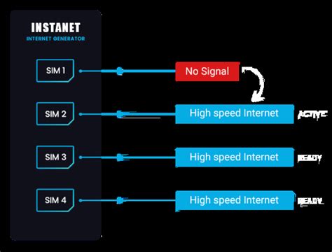 Quick Failover Wireless Internet Bonding Router Instanet