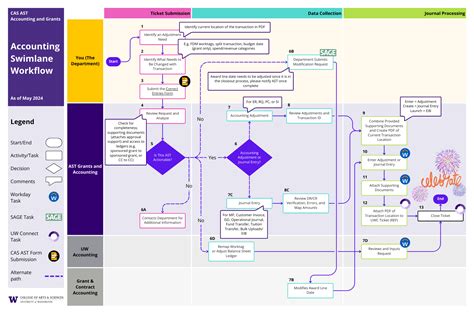 Accounting Services College Of Arts And Sciences Administrative Support