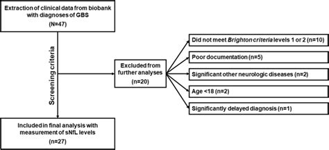 Flow chart of the selection process of GBS Guillain Barré syndrome Download Scientific
