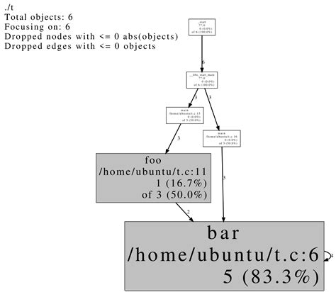Analyze Program Performance With Gperftools Sobyte