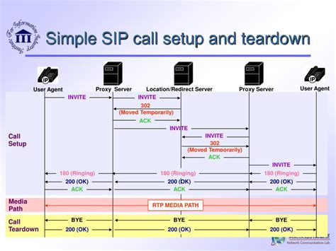 Ppt Introduction To Sip Based Enum Ip Telephony Infrastructure Powerpoint Presentation Id