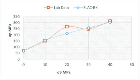Comparison Between Laboratory Test Data And Calculated Using Kispostf