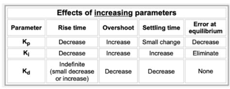 Pid Controll Flashcards Quizlet