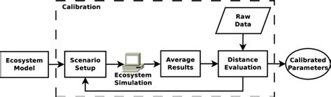 Ecosystem Model Calibration Process Download Scientific Diagram