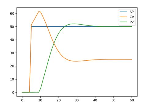 What Is The Correct Method To Implement A Pid Controller With A Process
