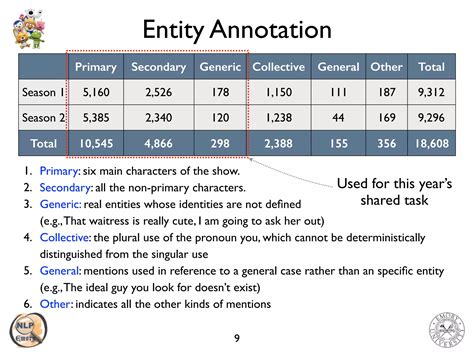 Semeval 2018 Task 4 Character Identification On Multiparty Dialogues Pdf