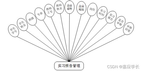 附源码 计算机毕业设计java学生实习管理系统java毕业设计实习管理系统 Csdn博客 附源码 计算机毕业设计java学生实习管理系统java毕业设计实习管理系统 Csdn博客