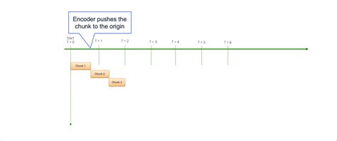 Lower Latency With Aws Elemental Mediastore Chunked Object Transfer