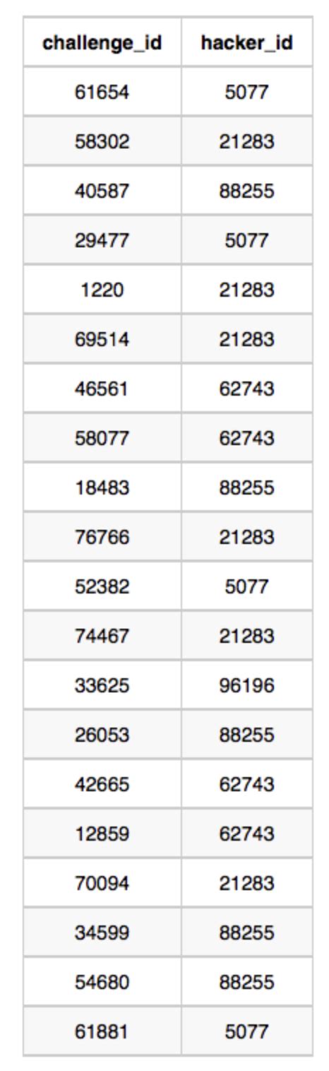 Sql Hackerrank Challenges · Yunsikus