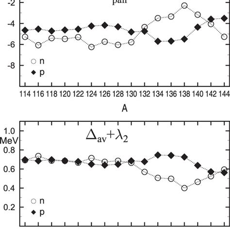 Plot Of The Pairing Energy Upper Panel And Of The Effective Pairing Download Scientific