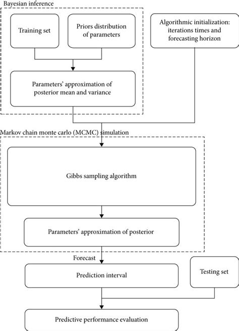 Workflow For The Development Of The Outpatient Visit Prediction System