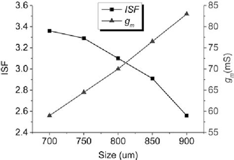 Figure 4 From Design Of An Oscillator With Low Phase Noise And Medium