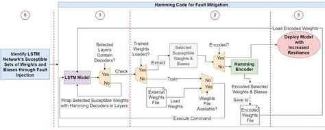 Soft Error Resilience Analysis Of Lstm Networks