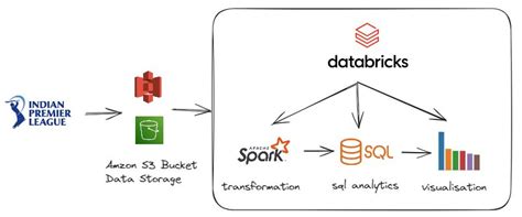 Raja Pandey On Linkedin Dataengineering Apachespark Databricks