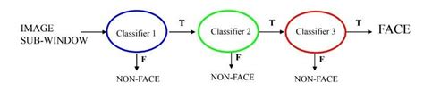 Haar Cascade Classifier Download Scientific Diagram
