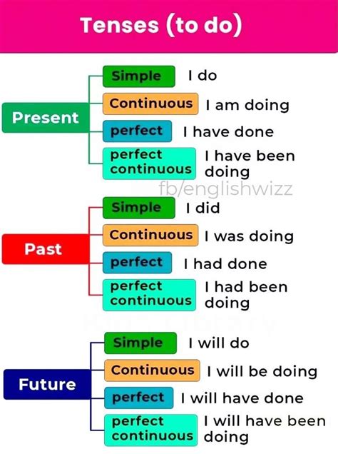 English Tenses Timeline Chart Artofit