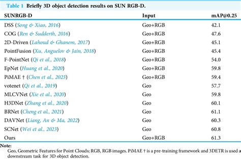 Table 1 From Tsff A Two Stage Fusion Framework For 3d Object Detection