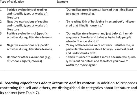 Categories Of Evaluative Responses With Examples Of Students