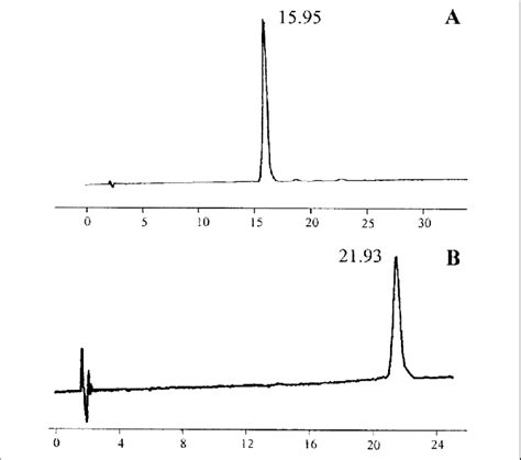 Hplc Chromatograms For The Ganoderic Acids C 2 A And B B Download Scientific Diagram