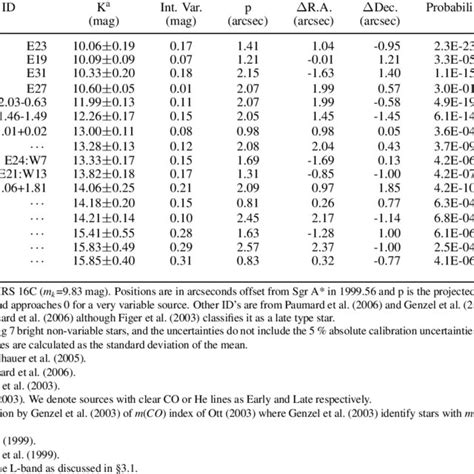 List Of Variable Stars Download Table