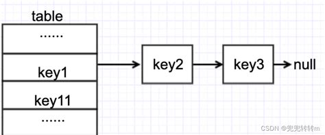 Hashmap与concurrentmapconcurrenthashmap Put相同键会替换吗 Csdn博客