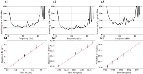 Sensitivity Of The Machine Learning Assisted Vector Magnetometer A Download Scientific Diagram