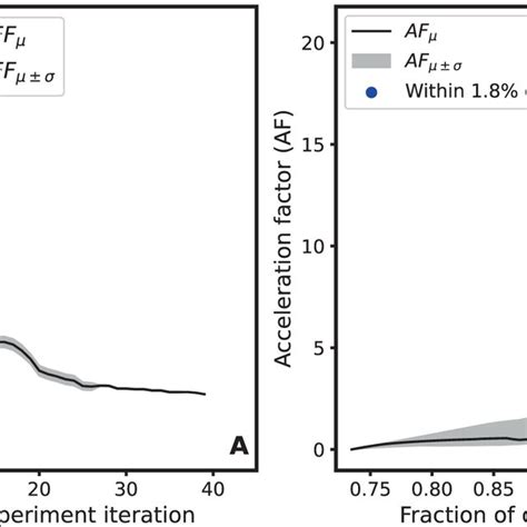 Calculation Of Enhancement Factor Ef And Acceleration Factor