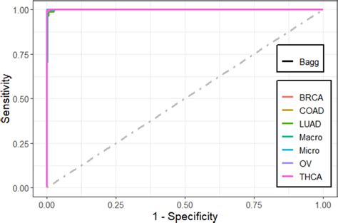 Multi Class Roc Curves Visualization For The Bagging Trees Model Based
