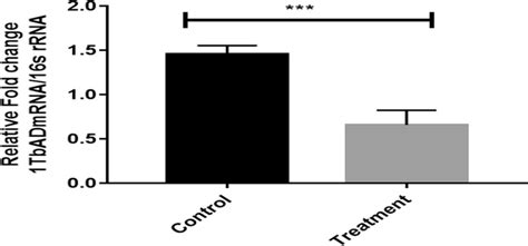 The Fold Change Of Gene Expression Relative To Control With A Download Scientific Diagram