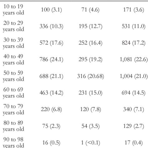 Asm Users According To Age Range And Sex Lorena January 2002 To Download Table