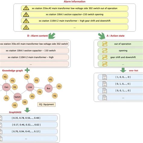 Vectorization Model Of Monitoring Alarm Information Based On Knowledge