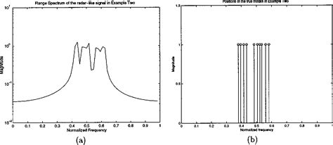 Figure 3 From A Combined Order Selection And Parameter Estimation Algorithm For Undamped