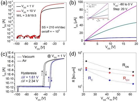 A Transfer Characteristics Ids Vgs For Vds 1 And 10 V And B