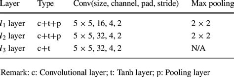 The Parameters Of Each Cnn Layer Download Scientific Diagram