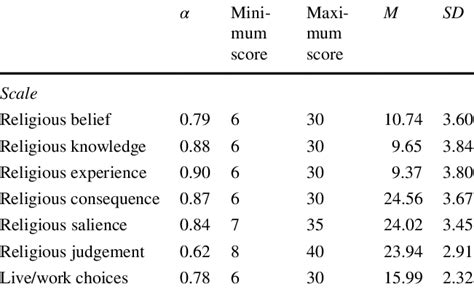 Cronbachs Alphas Minimum And Maximum Scores And Mean And Standard