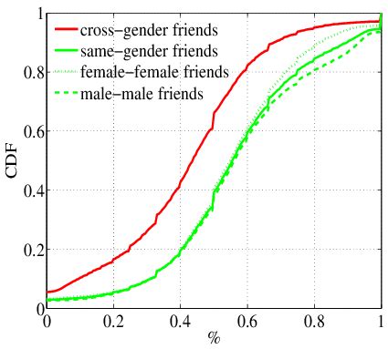 CDF Of Friends Distribution By Gender Combinations Download Scientific Diagram
