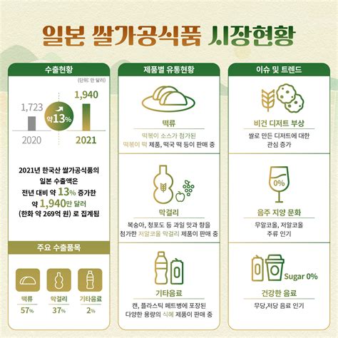 쌀가공식품 주력 수출시장현황 Kati 농식품수출정보